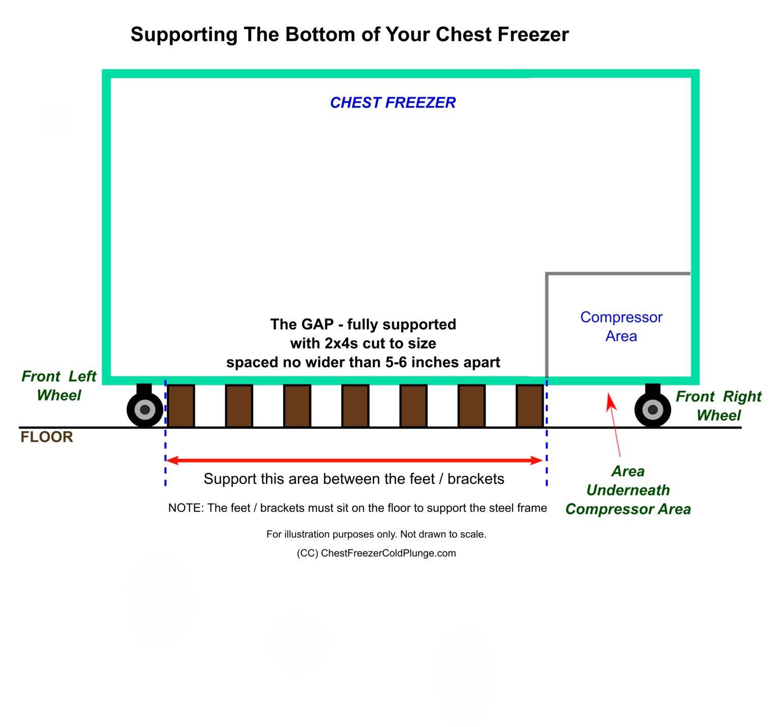 Supporting Your Chest Freezer – Chest Freezer Cold Plunge